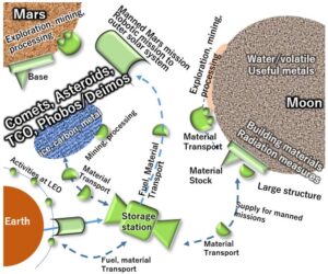 CSRI – Japan’s First Center for Space Resource Development